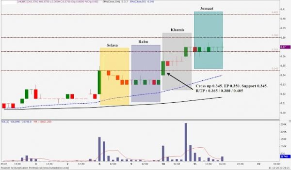 Penggunaan Multiple Time Frame Dalam Analisis Chart - Teknik Trade ...