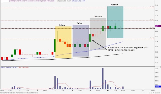 Penggunaan Multiple Time Frame Dalam Analisis Chart - Teknik Trade ...
