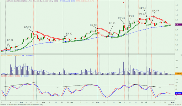 Fungsi, Kepentingan dan Kumpulan Indicator Chart - Teknik Trade : Setup ...