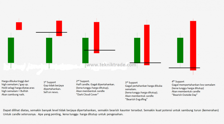 Teknik Trade Dengan Candlestick - Teknik Trade : Setup, Rules dan SOP ...