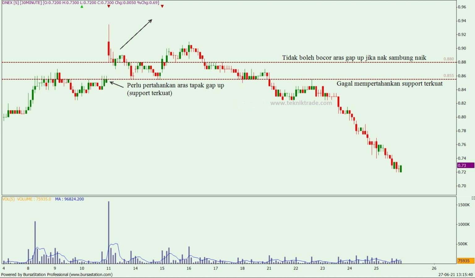Teknik Trade Dengan Candlestick - Teknik Trade : Setup, Rules dan SOP ...