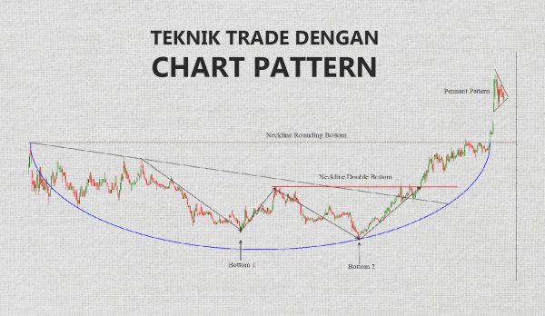 Chart Pattern Dalam Analisis Teknikal - Teknik Trade : Setup, Rules dan ...