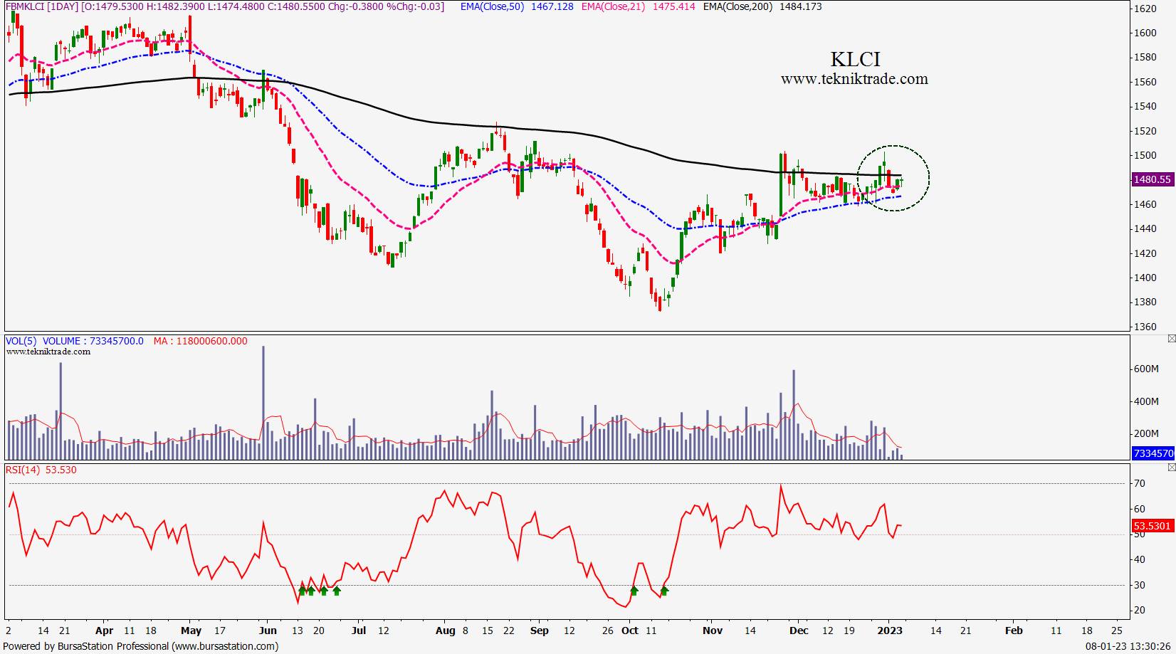 Halatuju Chart KLCI dan Sektorial - Teknik Trade : Ichivergence Hunter
