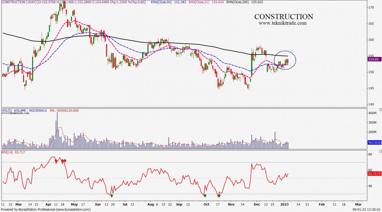 Halatuju Chart KLCI dan Sektorial - Teknik Trade : Ichivergence Hunter