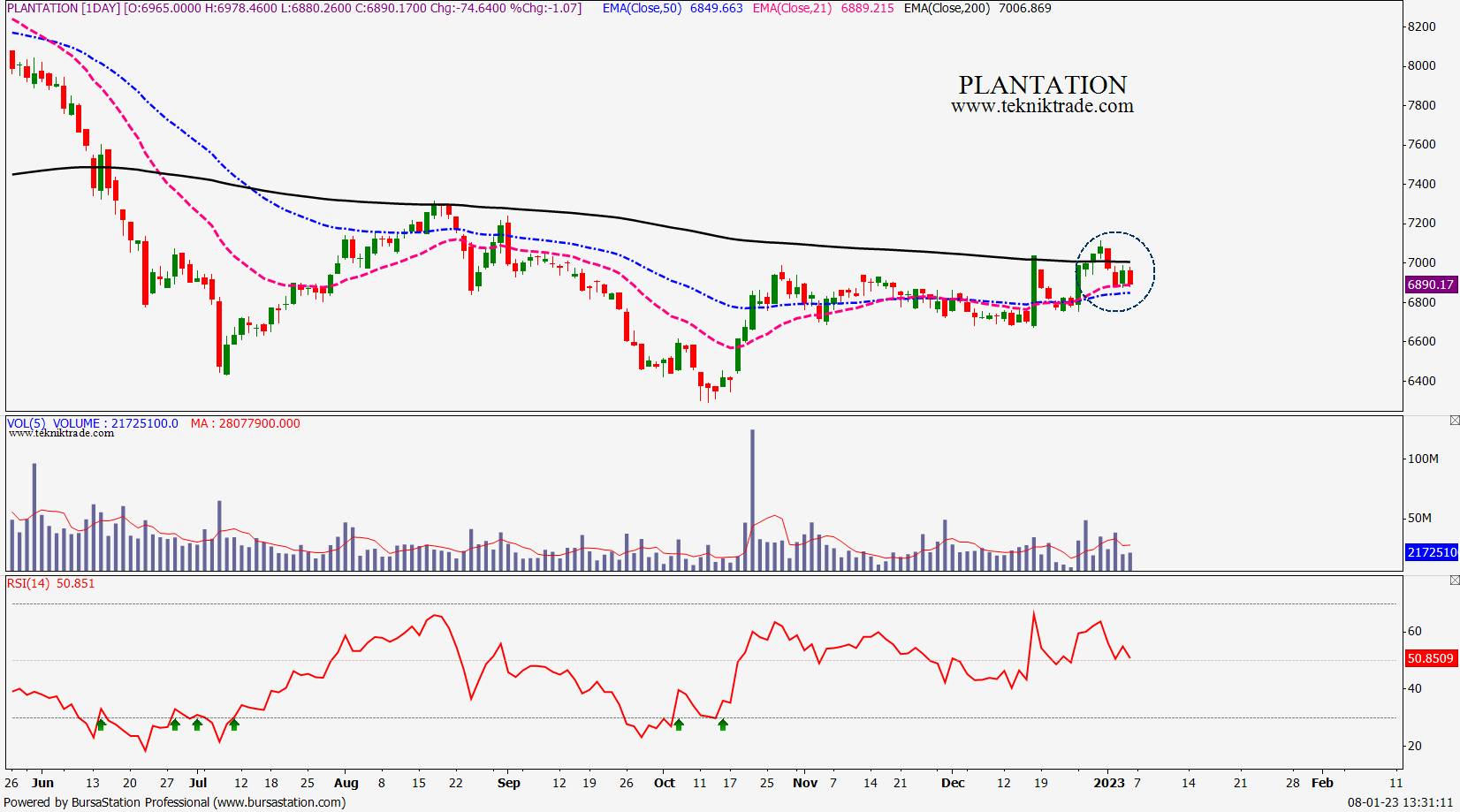 Halatuju Chart KLCI dan Sektorial - Teknik Trade : Setup, Rules dan SOP ...