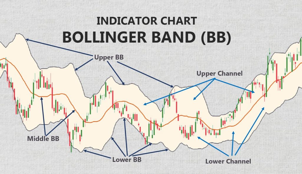 The Power and The Art of Bollinger Bands - Teknik Trade : Setup, Rules ...