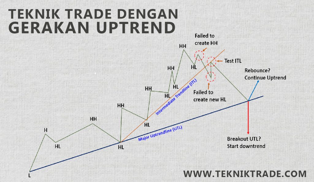 Teknik Trade Dengan Gerakan Uptrend - Teknik Trade : Ichivergence Hunter