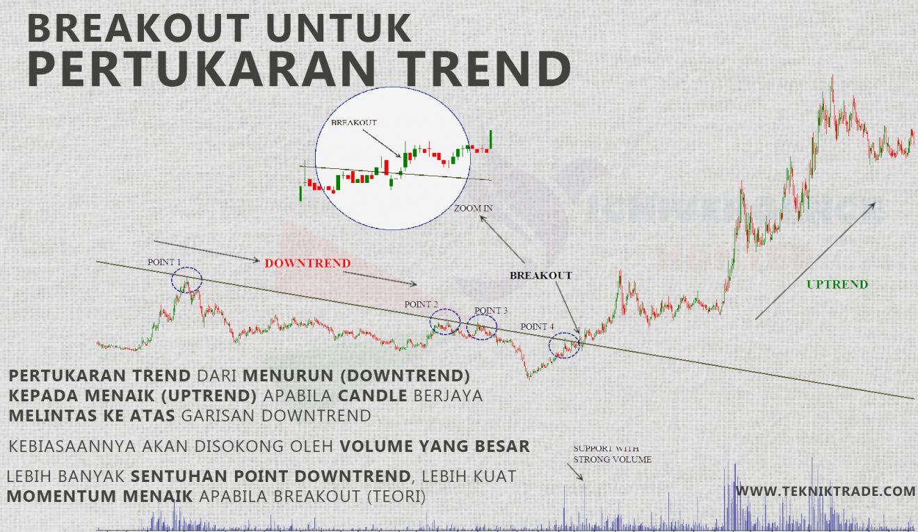 Apa Itu Trendline dan Teknik Trade Trendline - Teknik Trade ...