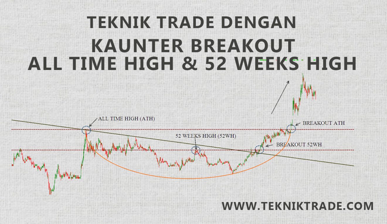 Teknik Trade Kaunter Breakout All Time High (ATH) dan 52 Week High ...