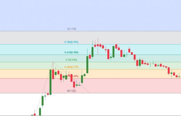 Fibonacci Retracement dan Fibonacci Extension - Teknik Trade ...