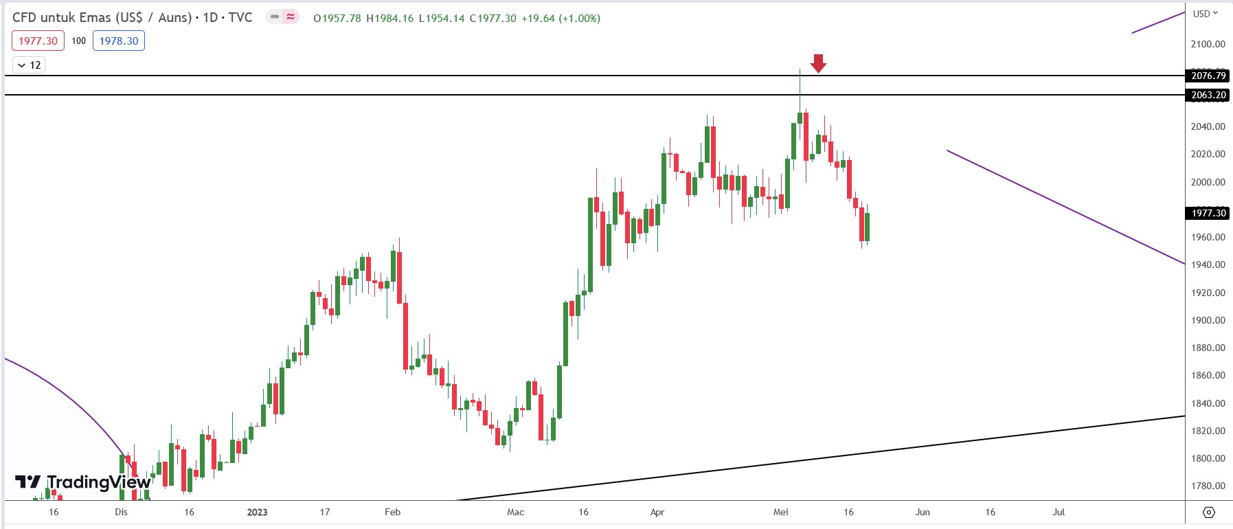Faktor – Faktor Mempengaruhi Nilai Harga Emas - Teknik Trade : Setup ...
