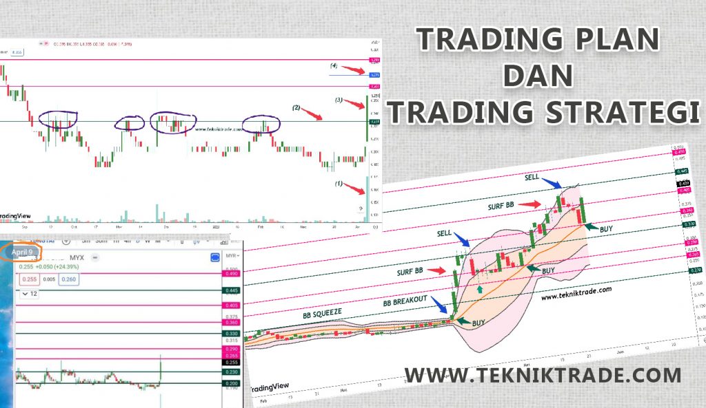 Trading Plan dan Trading Strategi