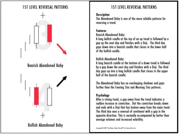 Teknik Trade Dengan Candlestick : 1st Level Reversal Patterns