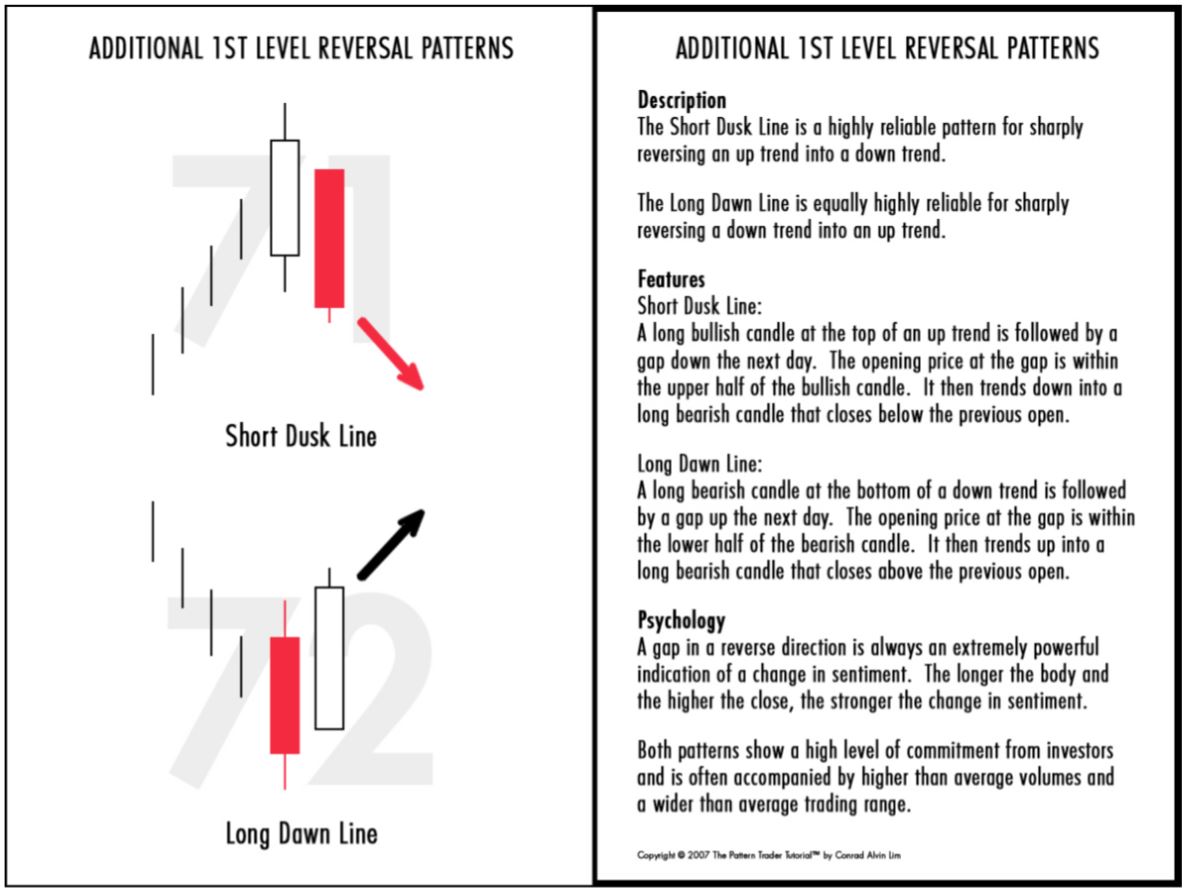 Teknik Trade Dengan Candlestick : 1st Level Reversal Patterns