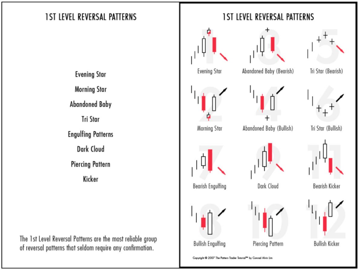 Teknik Trade Dengan Candlestick : 1st Level Reversal Patterns