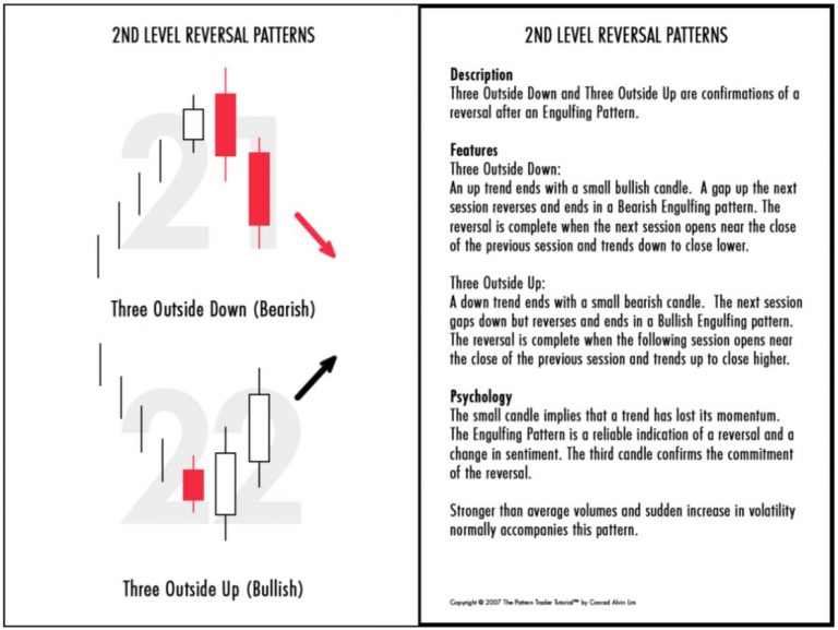 Teknik Trade Dengan Candlestick : 2nd Level Reversal Patterns