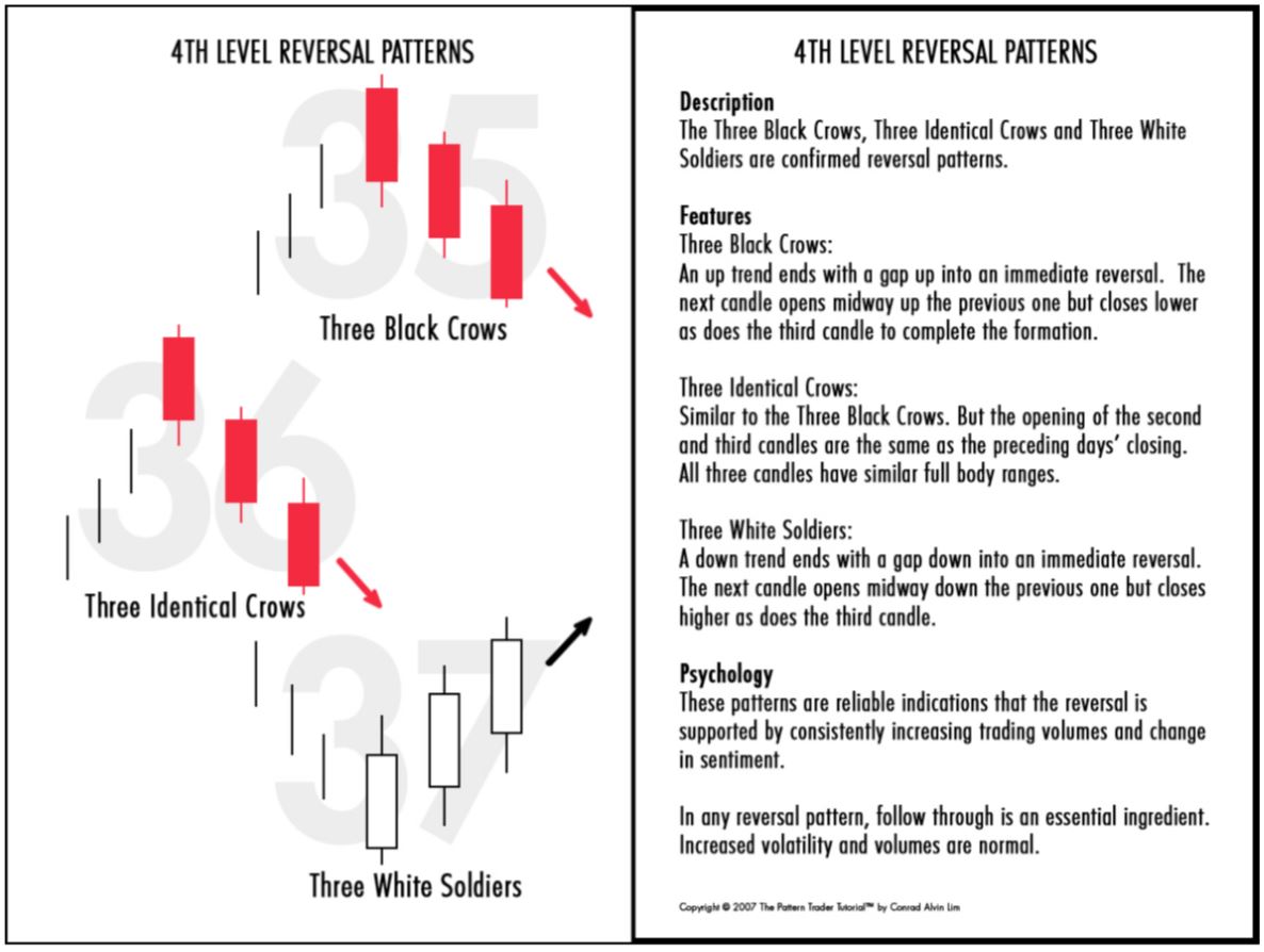 Teknik Trade Dengan Candlestick : 4th Level Reversal Patterns