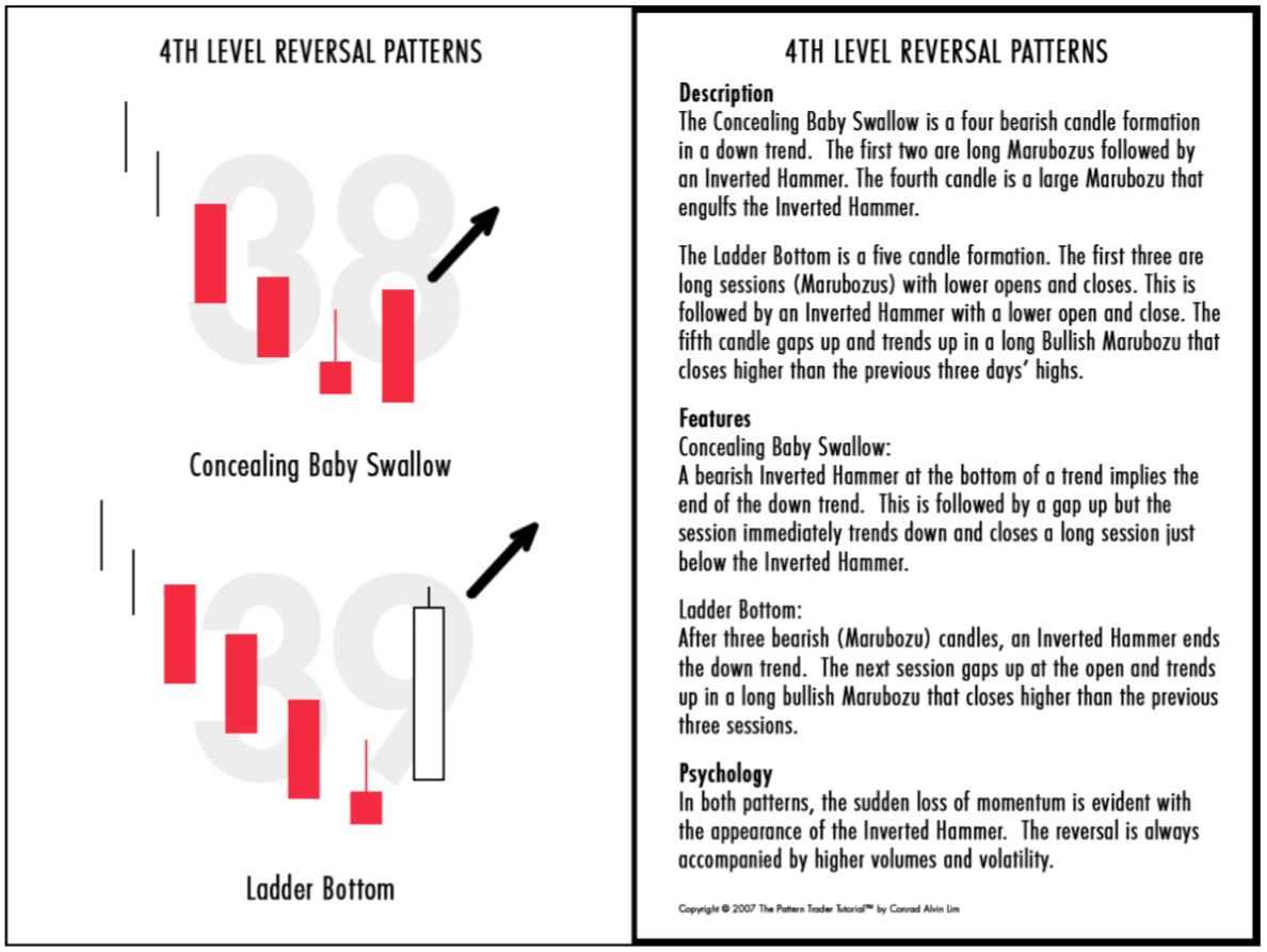Teknik Trade Dengan Candlestick : 4th Level Reversal Patterns