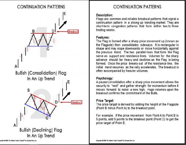 Chart Continuation Patterns