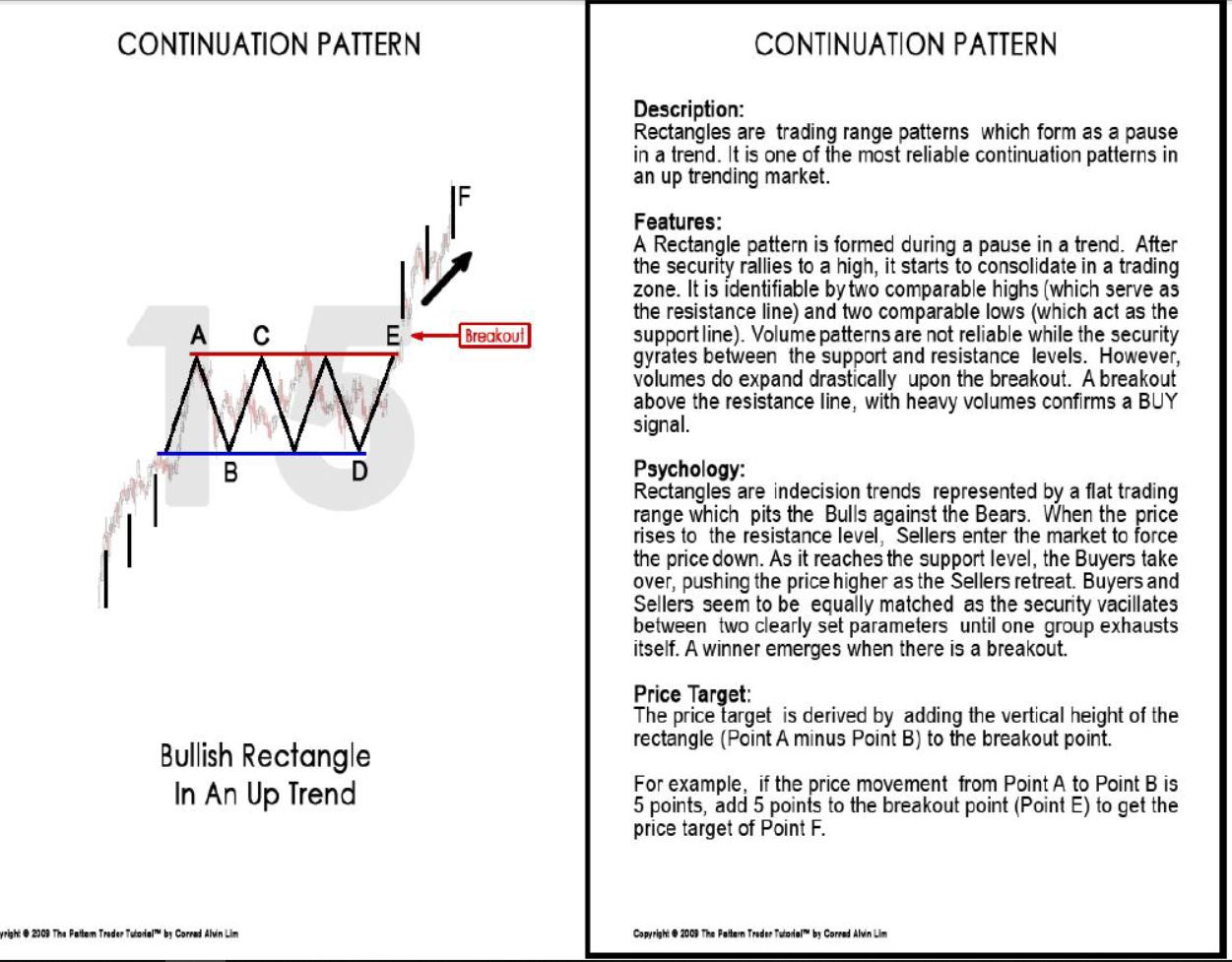 Chart Continuation Patterns