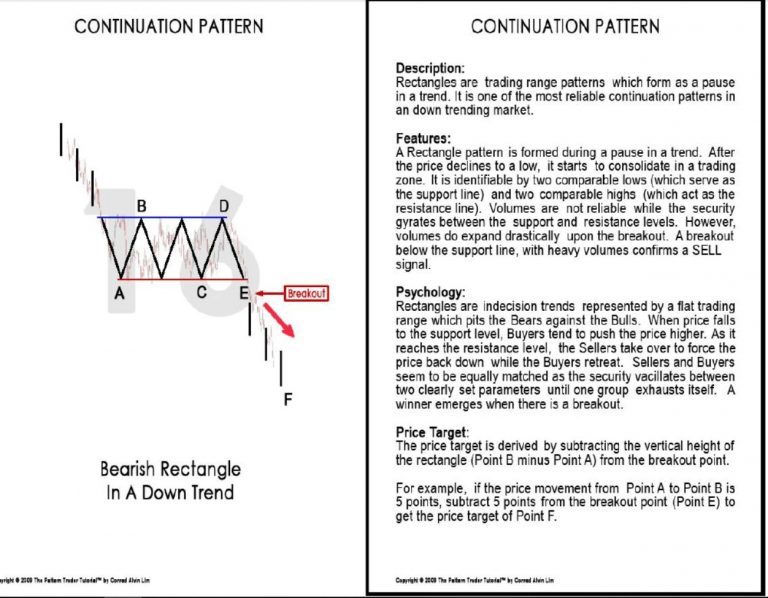 Chart Continuation Patterns
