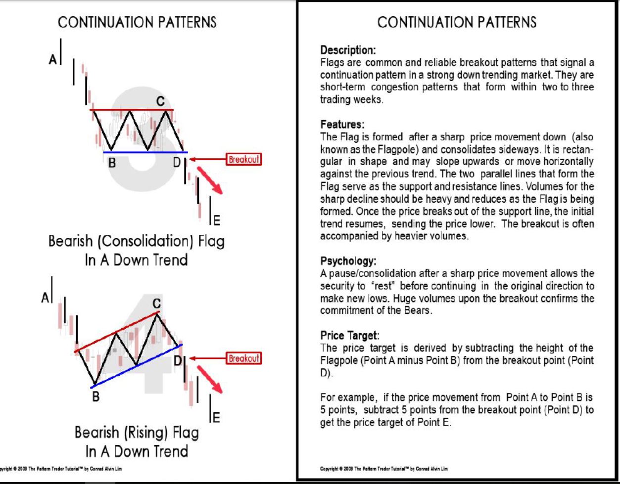 Chart Continuation Patterns
