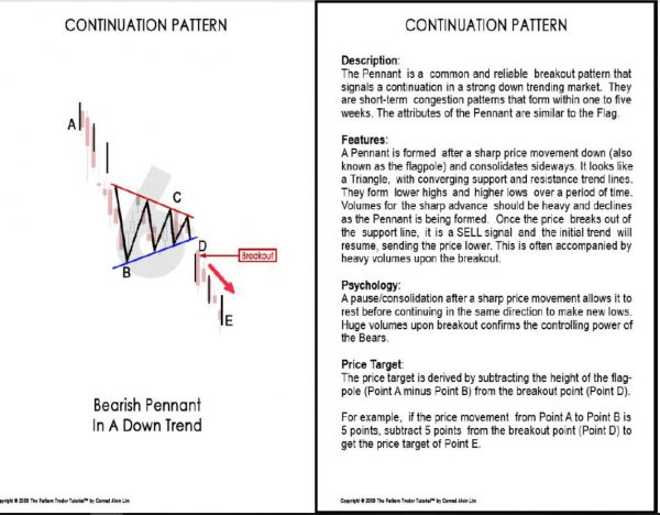 Chart Continuation Patterns