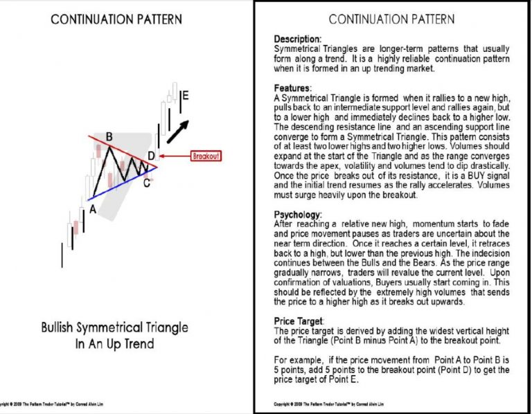 Chart Continuation Patterns