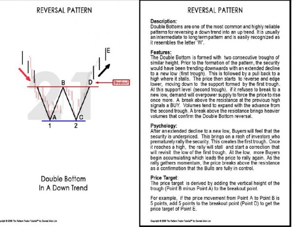 Chart Reversal Patterns - Teknik Trade : Setup, Rules dan SOP Trading