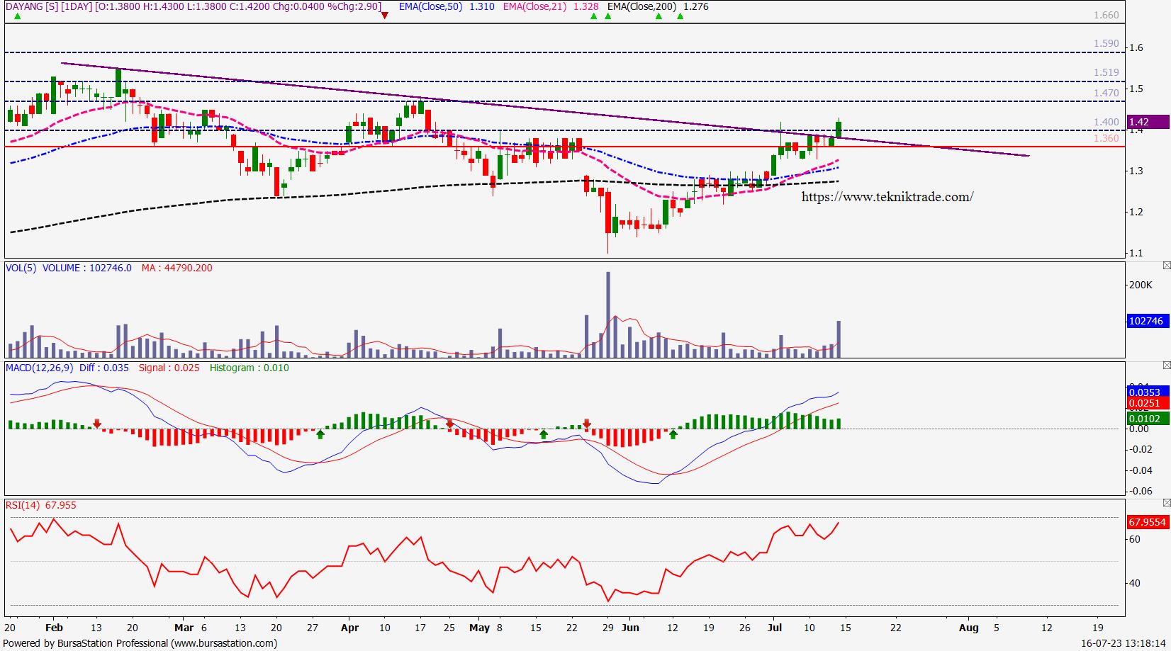 Dayang Enterprise secures almost 1½-year extension from Roc Oil Sarawak ...