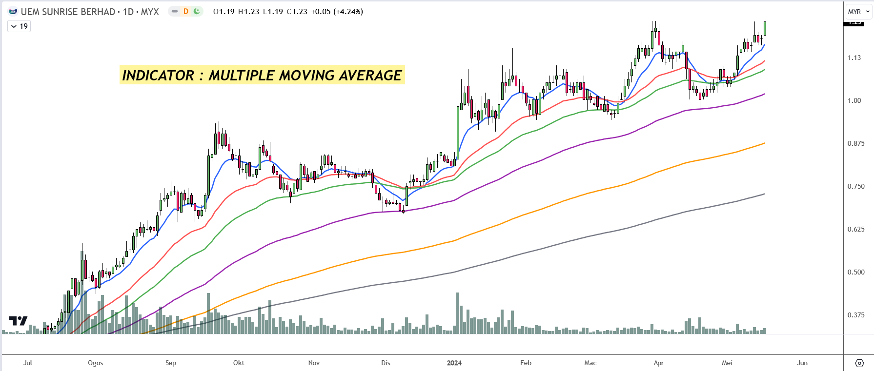 Personal Coaching Belajar Trade Saham