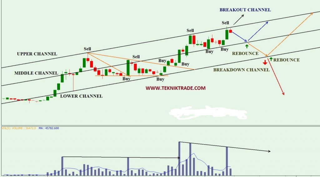 Teknik Trade Saham Yang Mudah Tetapi Berkesan