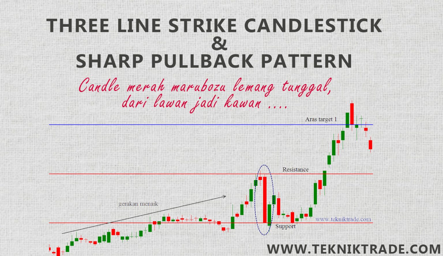 Three Line Strike Candlestick Pattern dan Sharp Pullback Pattern