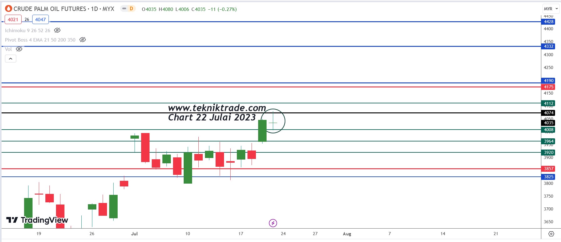 Support and Resistance Chart FCPO, UKOIL, CL, GOLD, CRYPTO - Teknik ...