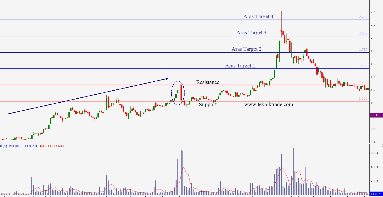 Three Line Strike Candlestick Pattern dan Sharp Pullback Pattern