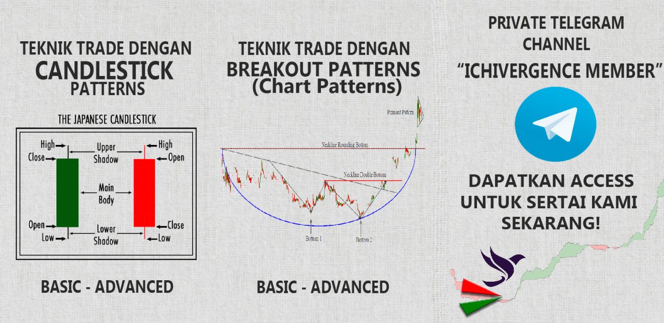 Belajar Tentang Candlestick dan Chart Patterns