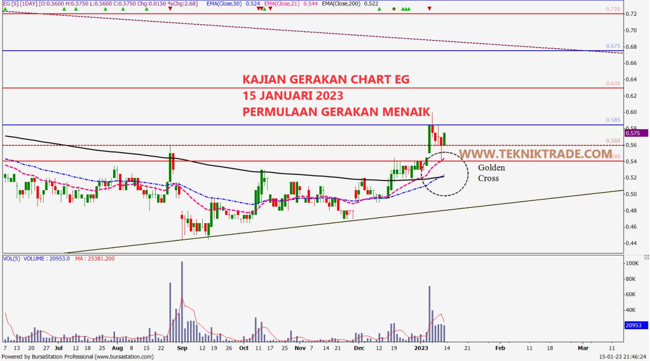Analisis Teknikal Gerakan Chart Kaunter Saham EWEIN, SMRT dan EG