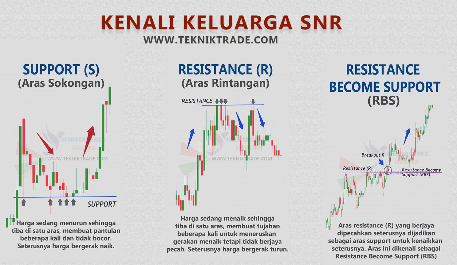 Cara Mudah Kenalpasti dan Menggaris Aras Sokongan dan Rintangan (SnR ...