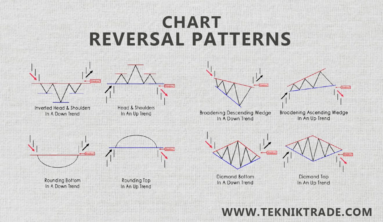 Chart Reversal Patterns - Teknik Trade : Ichivergence Hunter