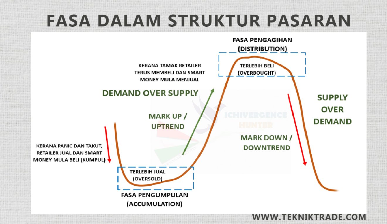 Fasa – Fasa Dalam Struktur Pasaran - Teknik Trade : Setup, Rules dan ...