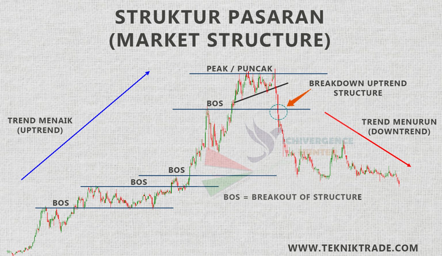 Apa itu Struktur Pasaran (Market Structure) - Teknik Trade : Setup ...