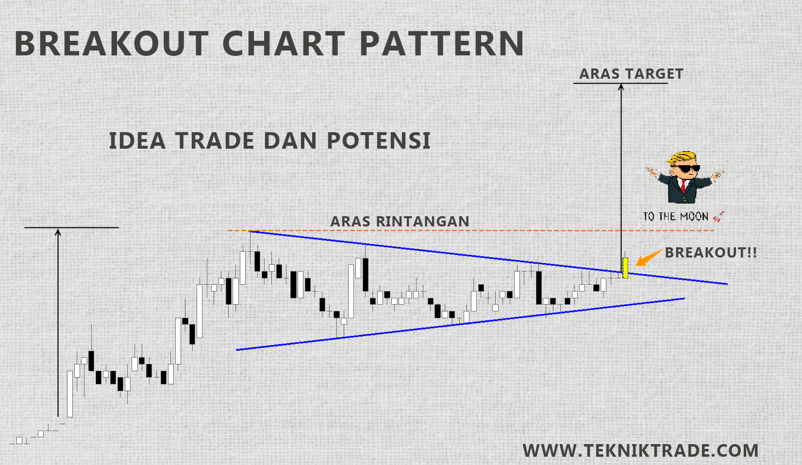 Teknik Trade Breakout dan Struktur Pasaran - Teknik Trade : Setup ...