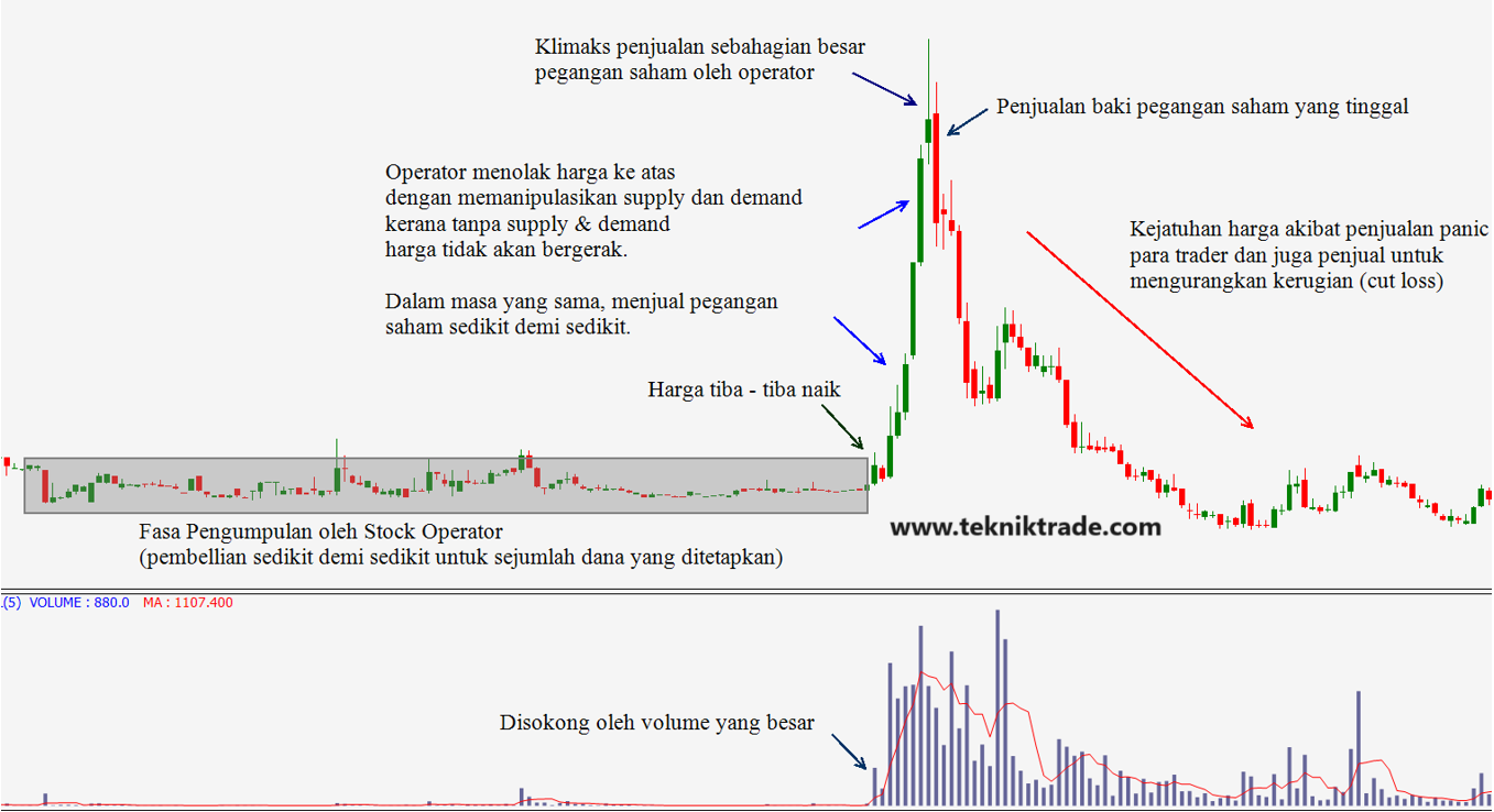 Apakah Yang Dimaksudkan Dengan Smart Money dan Operator Sindiket ...