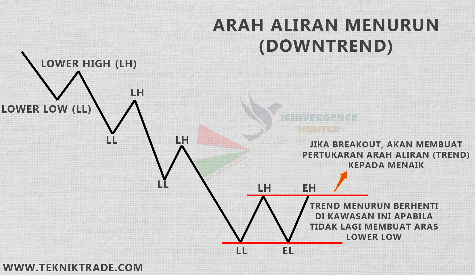 Arah Aliran Trend Dalam Struktur Pasaran