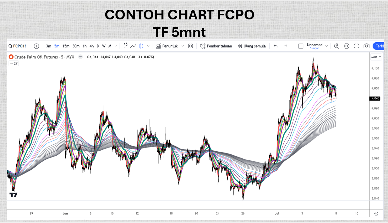 Mudahnya Trade Dengan Multiple Layers Moving Average