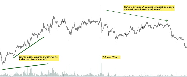 Price Volume Action (PVA) Dalam Analisis Teknikal Chart