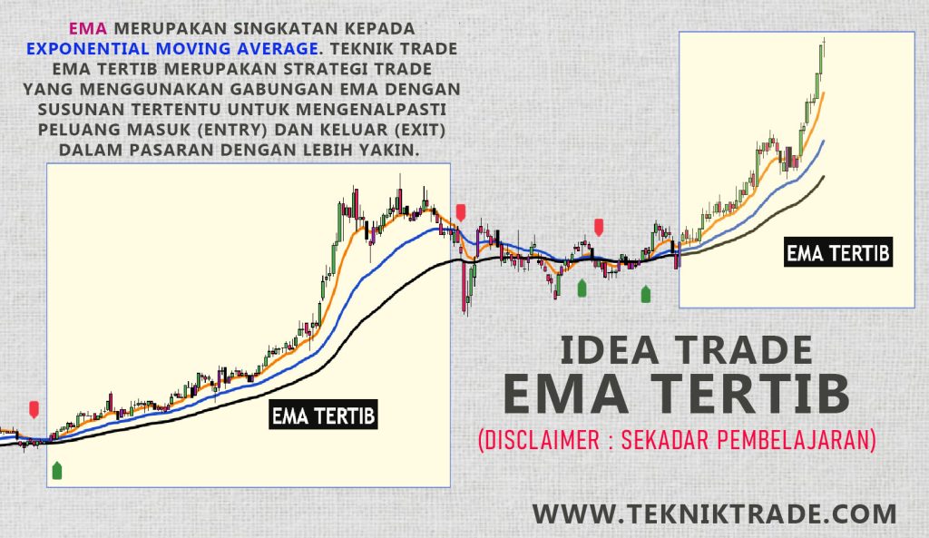 Teknik Trade EMA Tertib Dalam Analisis Teknikal