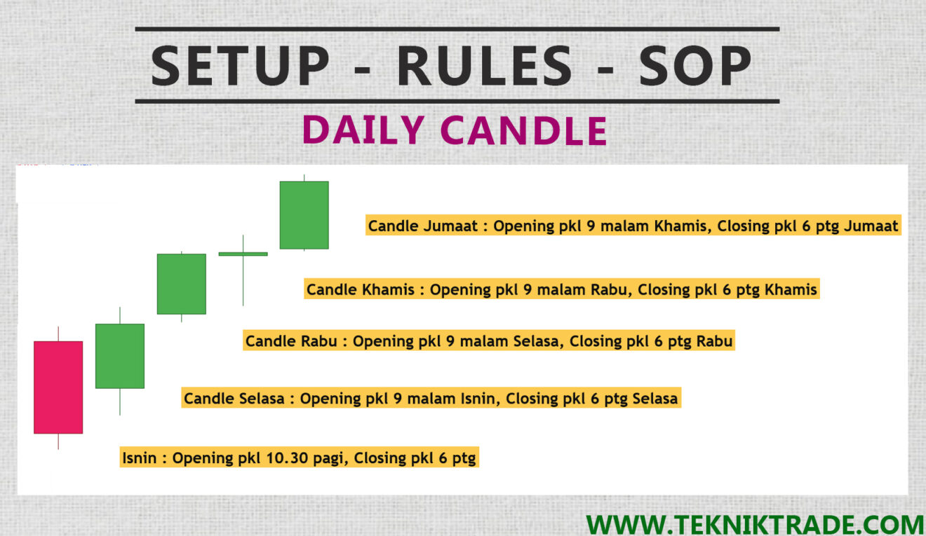 Setup, Rules dan SOP dalam Trading FCPO